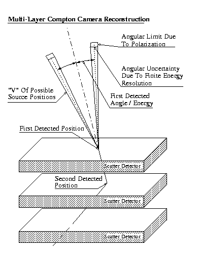 Investigation into a Compton Camera